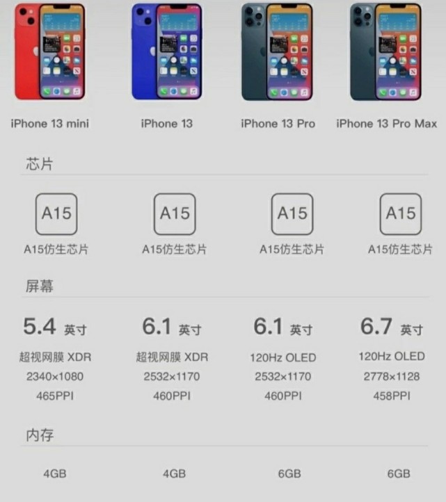 iPhone13价格被曝光，9月底正式发布，无缘激光对焦镜头__财经头条