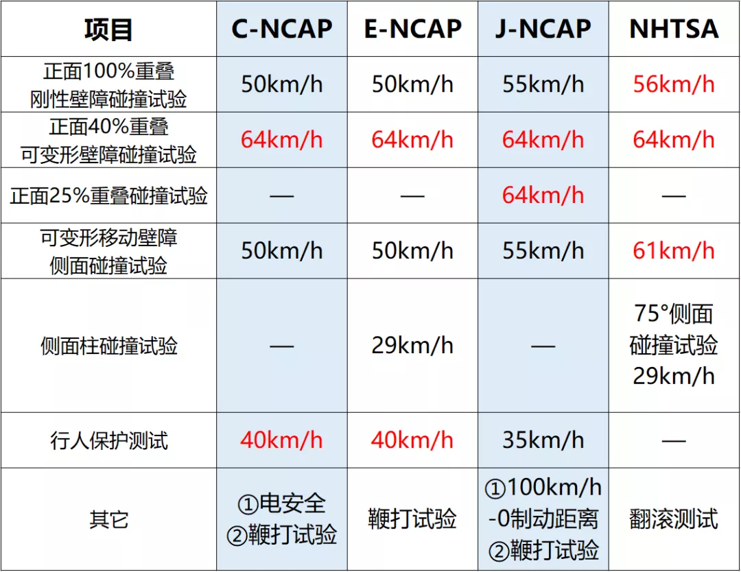 真“五星批发部”？C-NCAP：目前车辆安全性已足够好