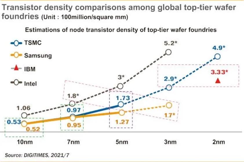 别太相信台积电、三星的5nm、3nm工艺，掺假挺严重的__财经头条