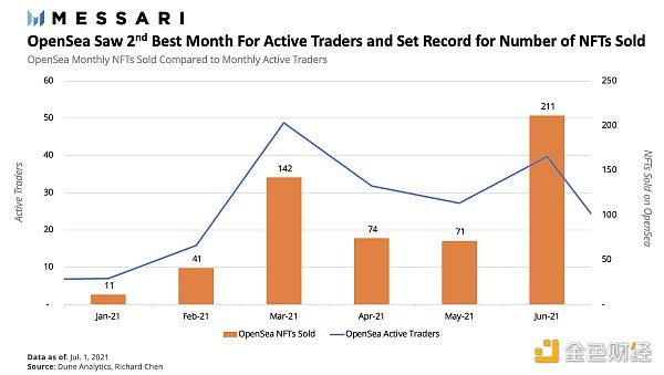 新的独角兽：OpenSea完成1亿美元B轮融资 金色财经__财经头条