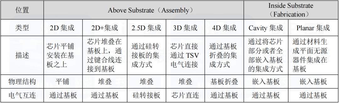2.5D和3D集成有何不同？看完这篇你就懂了|芯片|3D|集成电路_新浪新闻