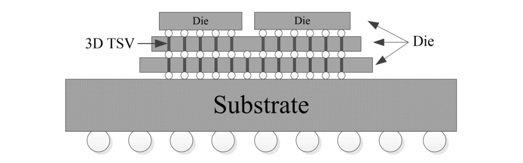 2.5D和3D集成有何不同？看完这篇你就懂了__财经头条