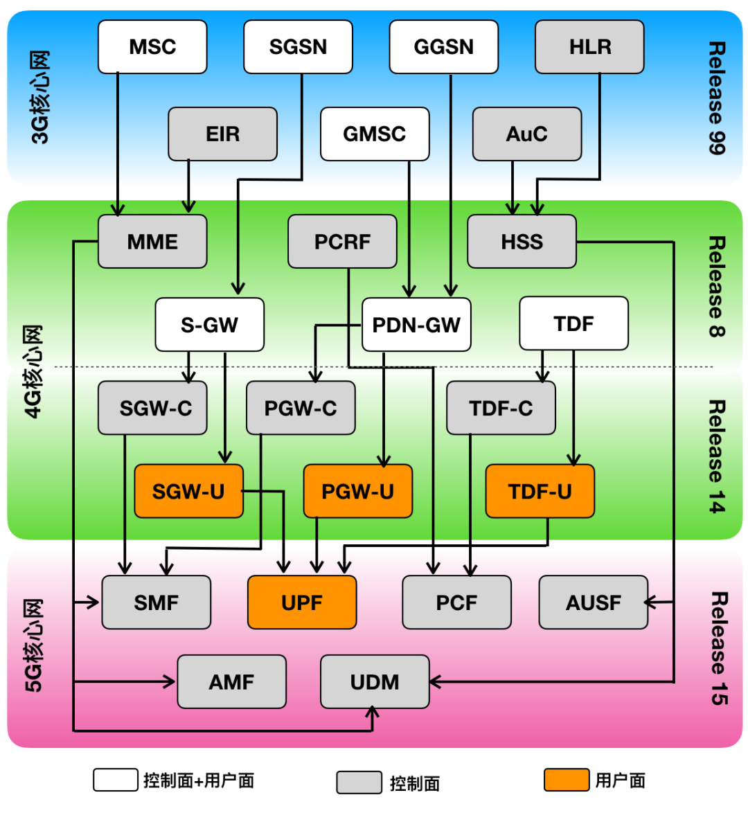 3G→4G→5G：一张图看懂核心网演进史__财经头条