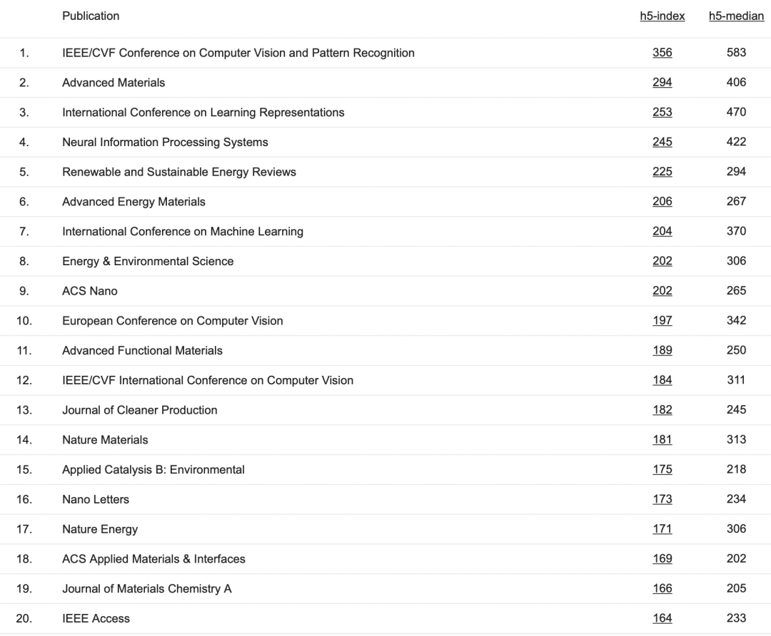 2021谷歌学术期刊与会议影响力榜单重磅出炉！CVPR总榜第4，ICLR挤进前10_手机新浪网