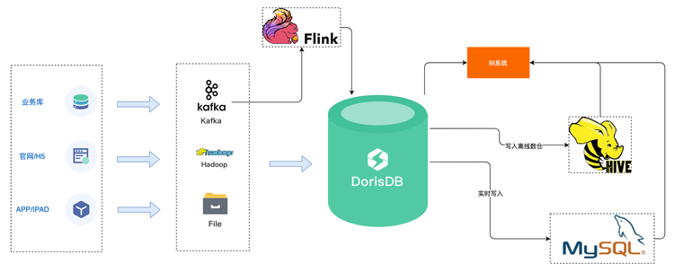 好未来基于DorisDB的全新实时数仓实践__财经头条