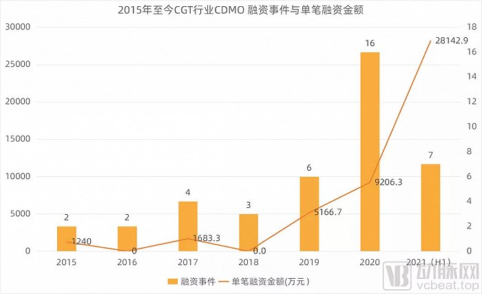 近40亿资金注入，基因细胞治疗CDMO怎么火的？——CGT CDMO行业盘点（上）__财经头条