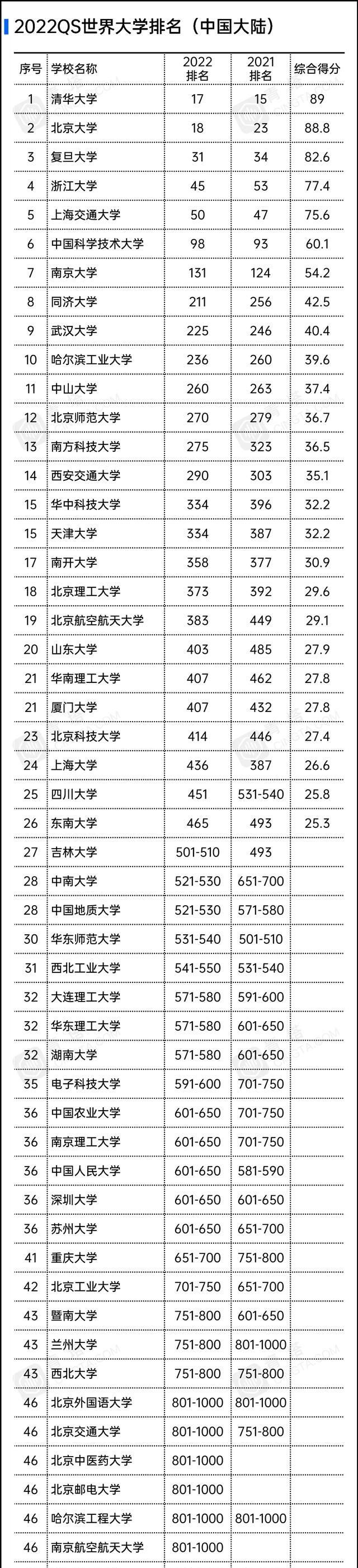 QS2022中国大学排名,清华大学强势登顶,人民大学仅排36引争议!|清华大学|梯队|人民大学_新浪新闻