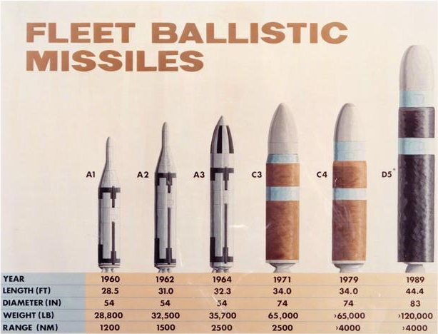 美国哥伦比亚级战略核潜艇和俄罗斯北风之神相比，谁的性能更强？|北风之神|战略核潜艇|哥伦比亚_新浪新闻