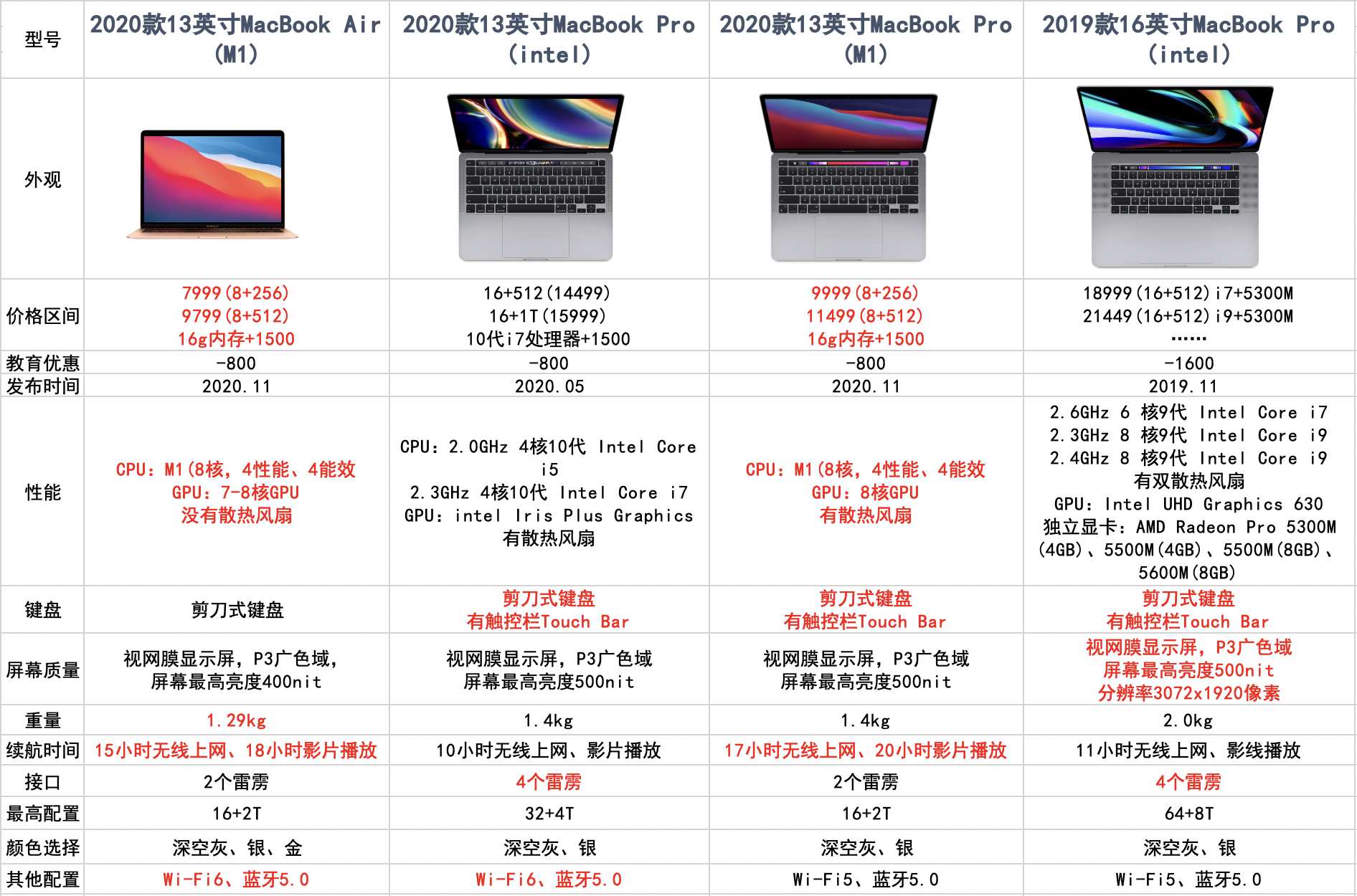 三个步骤让你选择适合自己的Mac__财经头条