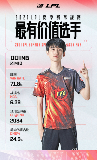 《英雄联盟》公布 2021 LPL 夏季赛常规赛荣誉：Doinb 获 MVP__财经头条