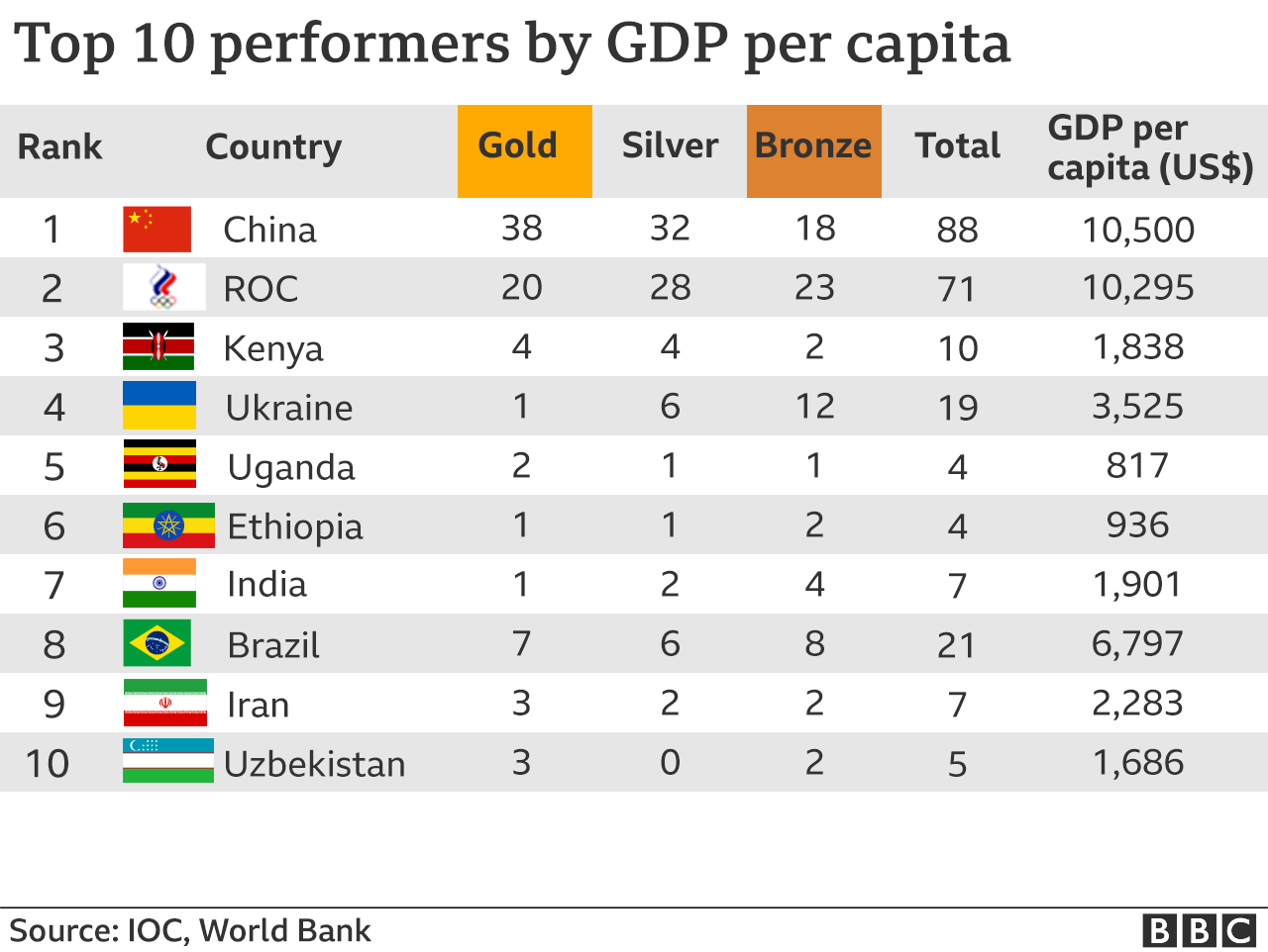 BBC按“奖牌对应人均GDP”重排奥运榜单：中国第一，美国第15名不如印度__财经头条