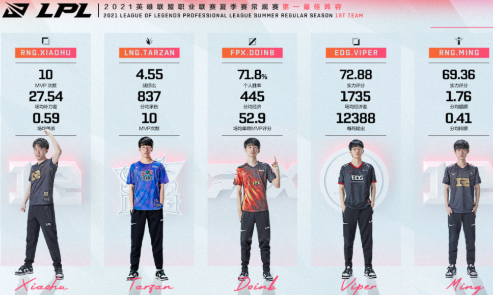 《英雄联盟》公布 2021 LPL 夏季赛常规赛荣誉：Doinb 获 MVP__财经头条