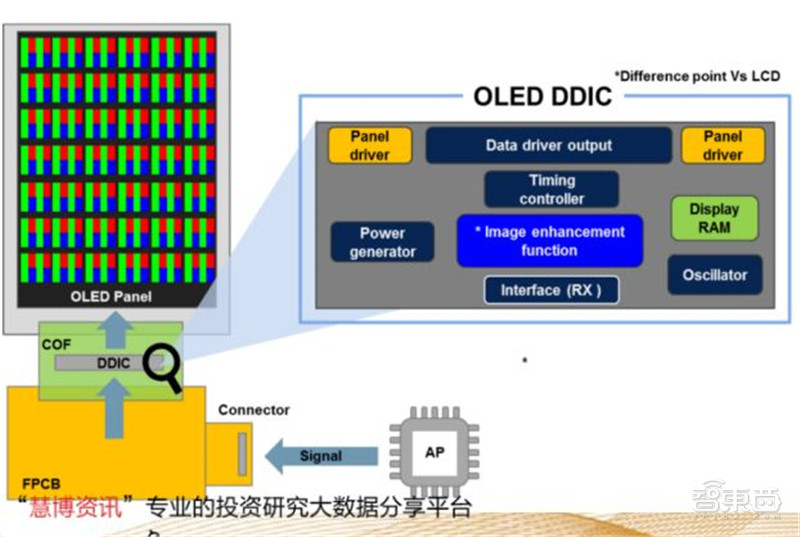 揭秘显示驱动芯片，一年84亿颗需求，华为入局破解国产芯尴尬 | 智东西内参__财经头条