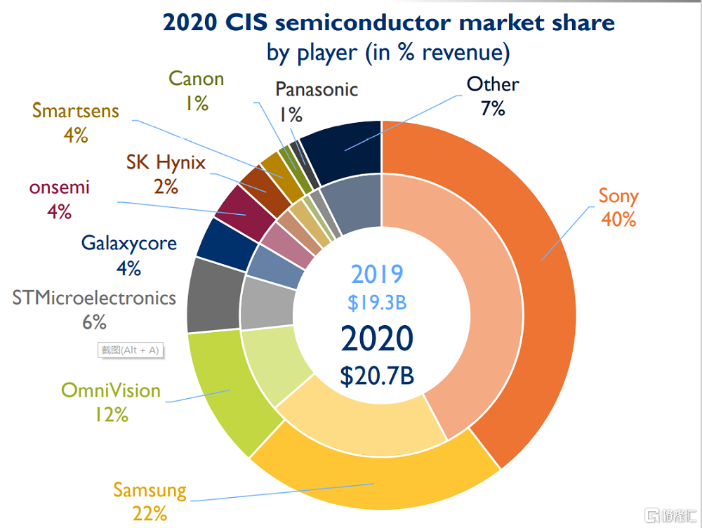 年产70亿颗！全球CIS市场报告：国产玩家年涨52%__财经头条