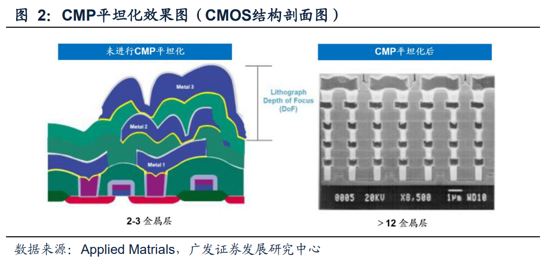 半导体设备行业专题报告：CMP，“小而美”，国产装备崛起__财经头条