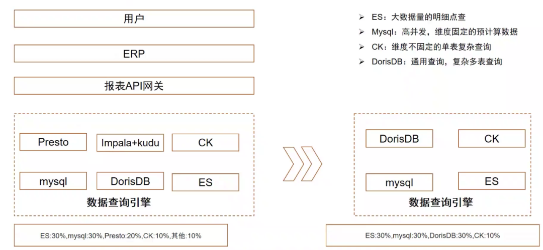 DorisDB在跨越速运查询引擎中的探索实践