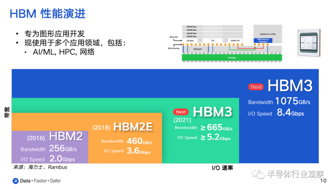 HBM，将进入3.0时代__财经头条