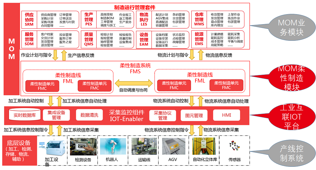 MOM：智能工厂的大脑__财经头条
