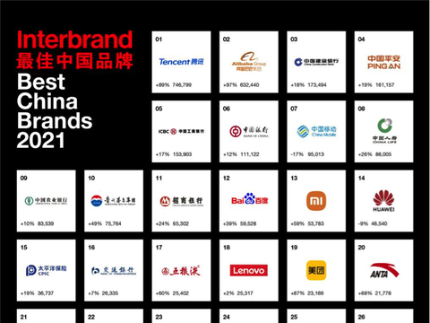 Interbrand：品牌战略应成为业务核心 驱动企业和组织可持续发展|品牌价值|榜单|品牌战略|人民币|物流业_新浪新闻