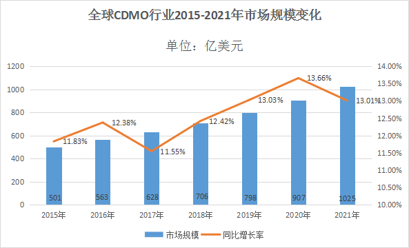【CDMO榜】《2021中国CDMO企业20强》隆重发布！__财经头条