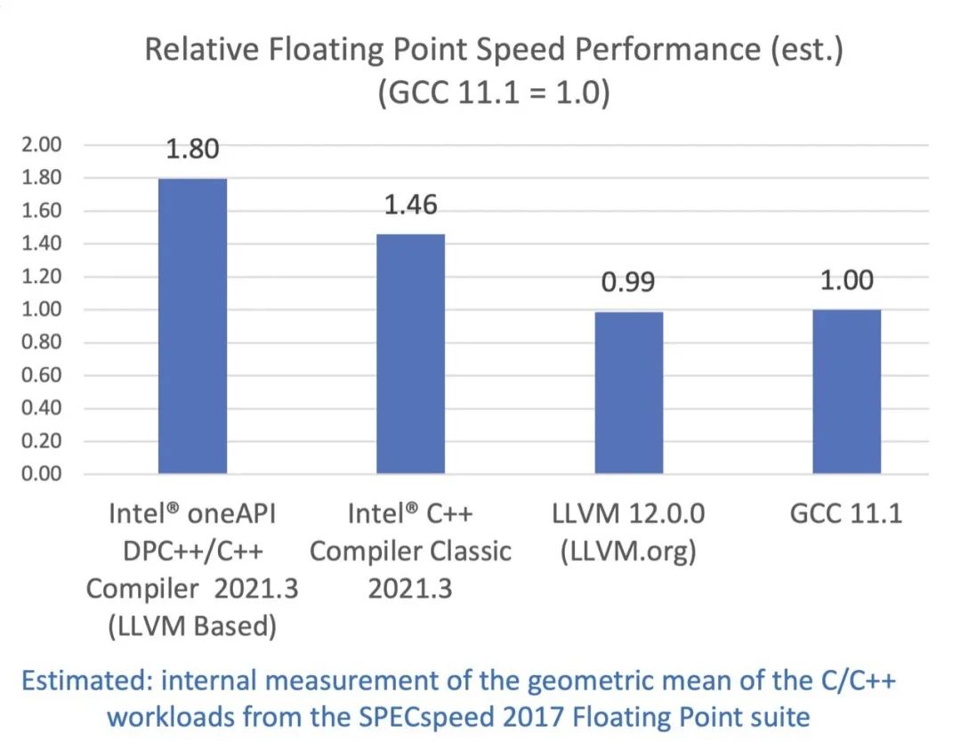 英特尔最新版 C/C++ 编译器采用 LLVM 架构，性能提升明显__财经头条