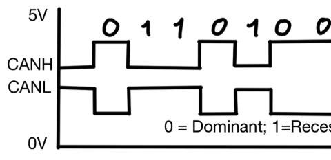 CAN总线：简介和历史|总线|双绞线|电压_新浪新闻