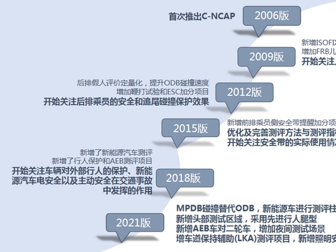 C-NCAP十五周年：从开先河到立标杆-新浪汽车