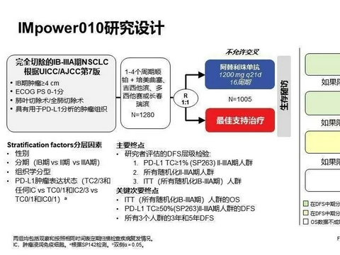 早期肺癌免疫治疗ESMO再放光彩——IMpower010更新数据解读|肺癌|免疫|复发_新浪新闻