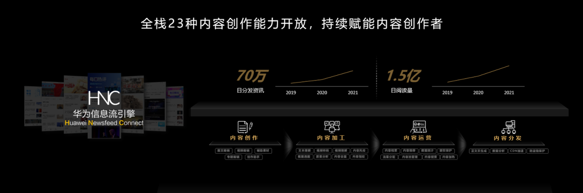 HDC2021：华为信息流开放25种能力，全方位赋能创作者__财经头条