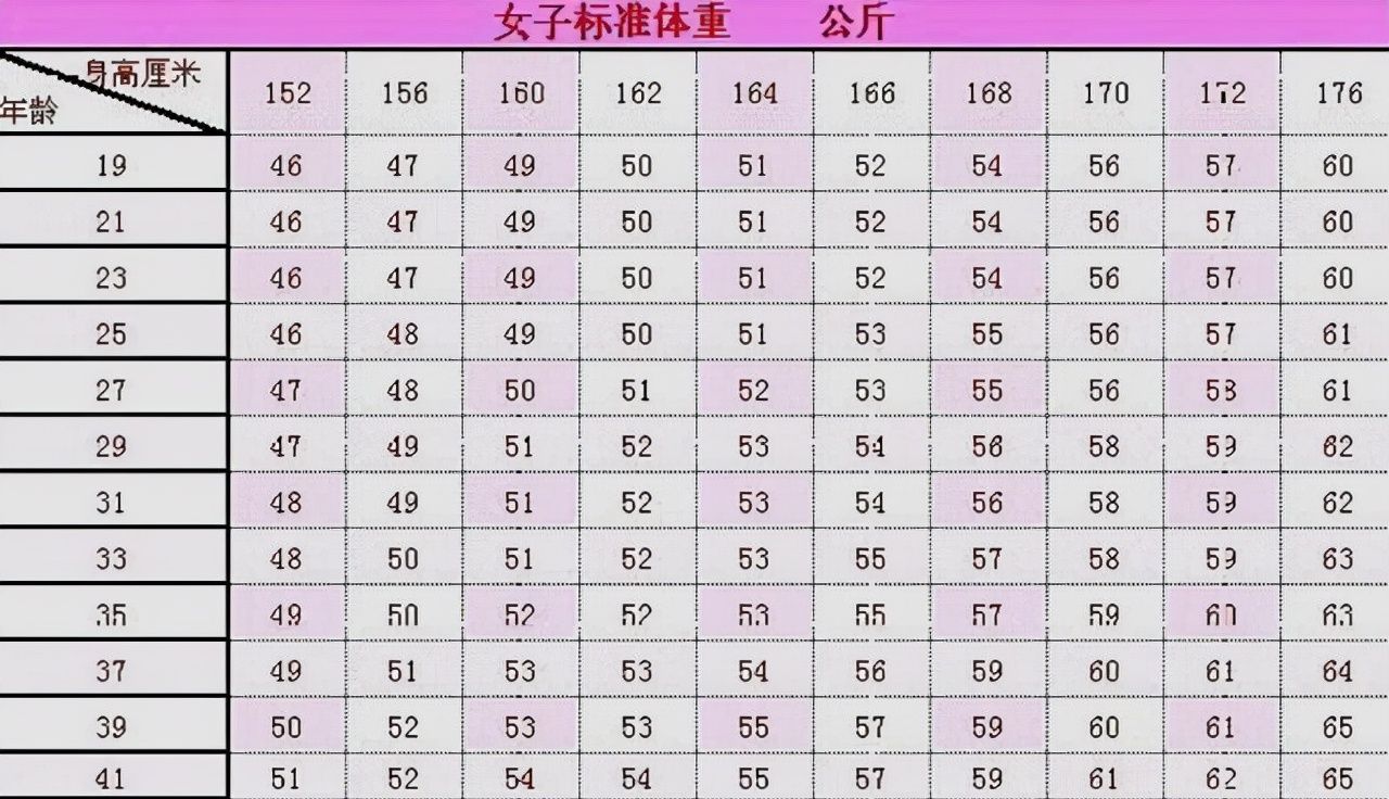 女生“152至176cm标准体重表”已公布,自测看看,自己是否在符合|深蹲|卷腹|波比_新浪新闻