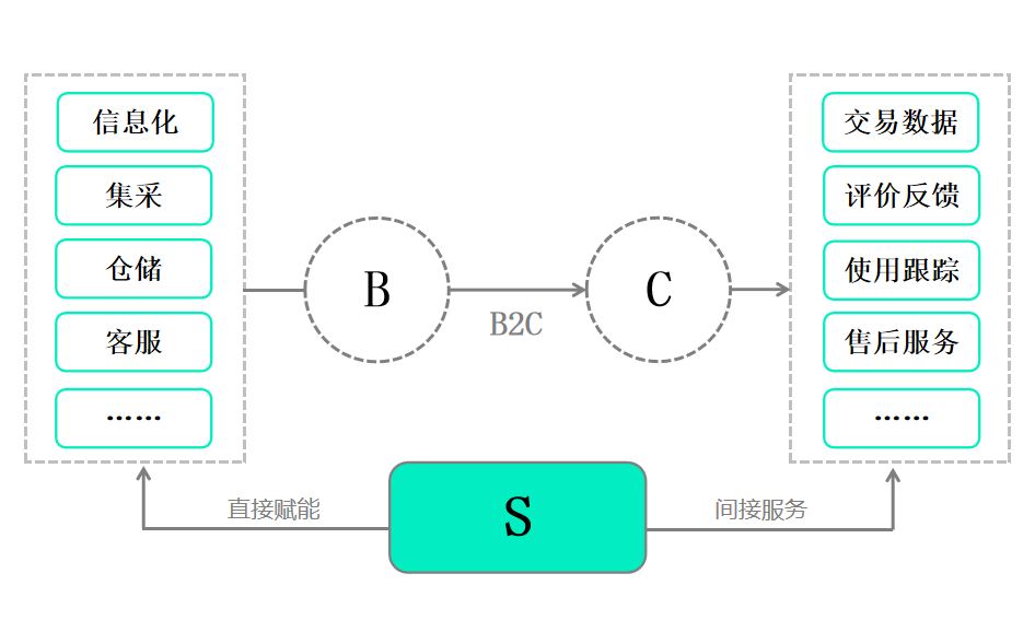 医药医疗行业S2B2C电商平台把握差异化竞争优势，提升供应链效率__财经头条