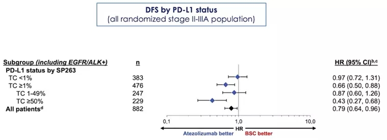 IMpower010惊喜三连， 早期肺癌辅助治疗迎来重大变革__财经头条