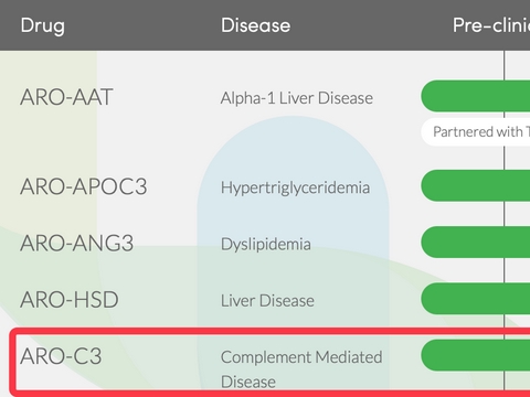 补体介导在研新药ARO-C3，旨在减少补体成分，四季度临床研究|RNA|药物|疾病|肾病|箭头_新浪新闻