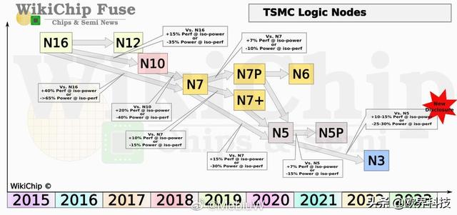 界读丨台积电又出新工艺N4P芯片，或首发于苹果A16，性能提升11%__财经头条