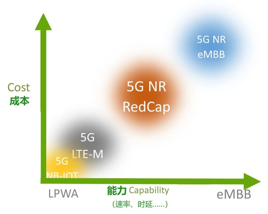 到底什么是RedCap？|5G|带宽|终端_新浪新闻