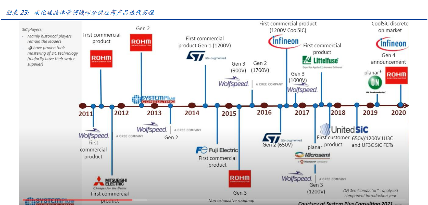 SiC产业深度报告：价格迎来甜蜜点，SiC应用驶入快车道__财经头条