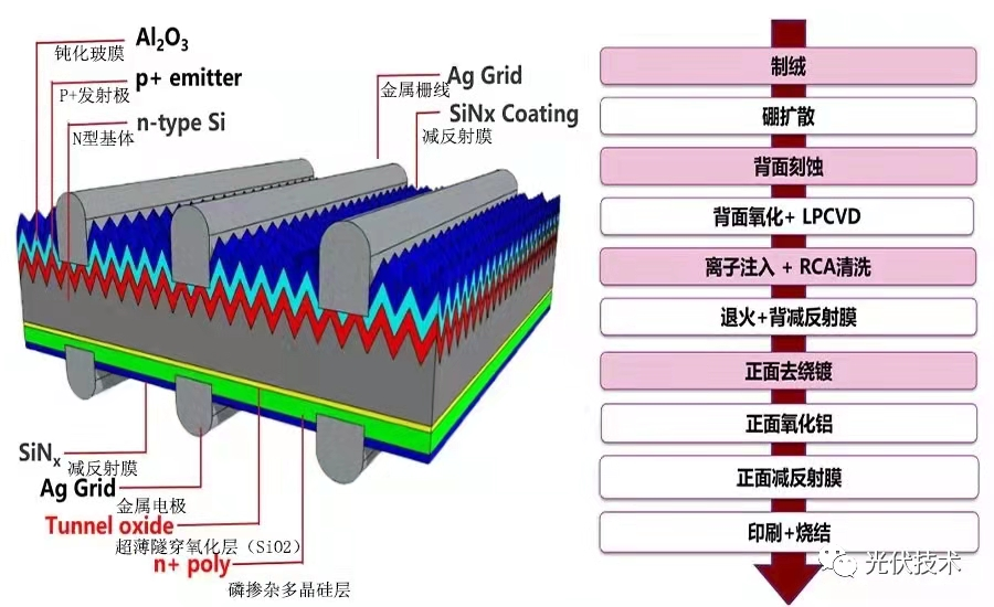 深度解析：TOPCon 电池技术|电子_新浪新闻