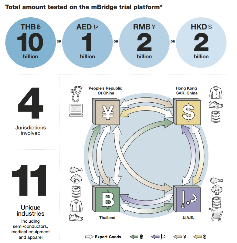 多边央行数字货币桥项目（mBridge）发布用例手册__财经头条