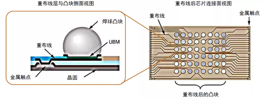 先进封装中异质整合的关键，RDL工艺迎来更多挑战__财经头条