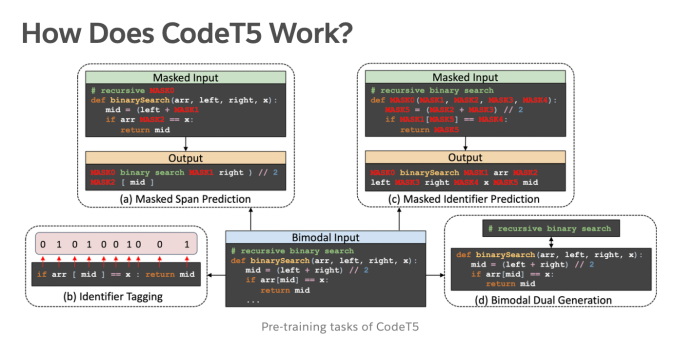 AI驱动的编码工具“CodeT5”来了：一种可以实时理解和生成代码的机器学习模型__财经头条