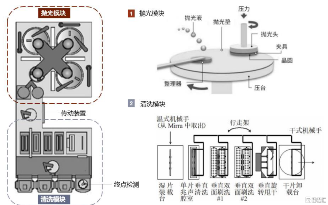 半导体产业链研究：CMP材料和设备迎发展机遇__财经头条