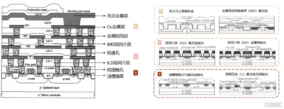 半导体产业链研究：CMP材料和设备迎发展机遇__财经头条