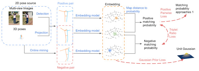 谷歌最新姿势识别模型Pr-VIPE，怎么变都能认得你 | ECCV2020_创事记_新浪科技_新浪网