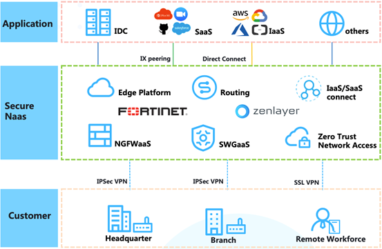 Fortinet携手Zenlayer发布安全企业访问平台__财经头条