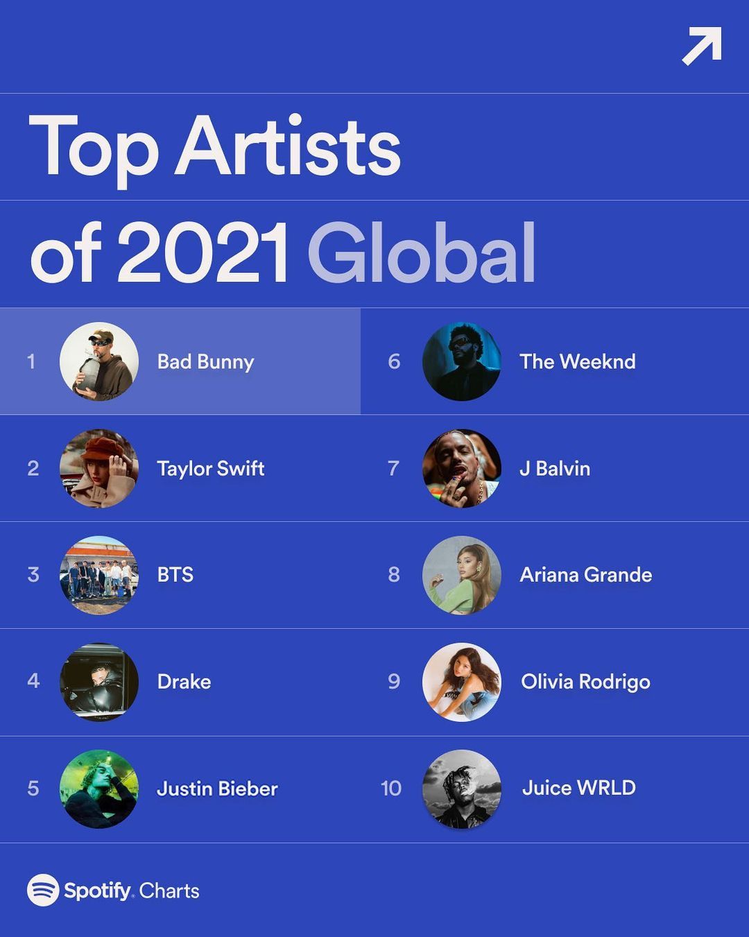 2021 Spotify的年度榜单出炉啦（全球）……|榜单|年度_新浪新闻