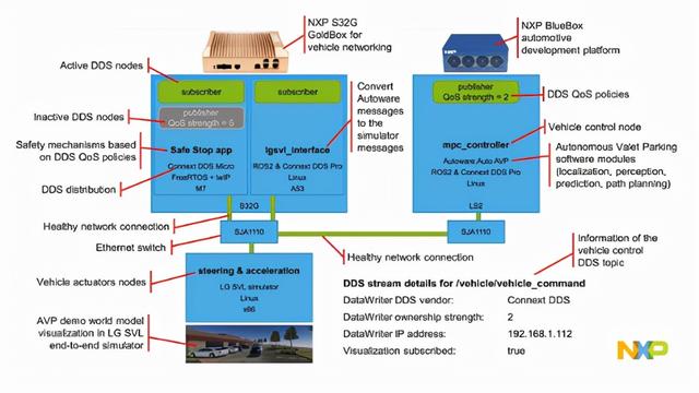 在软件定义汽车中使用DDS中间件的安全机制__财经头条