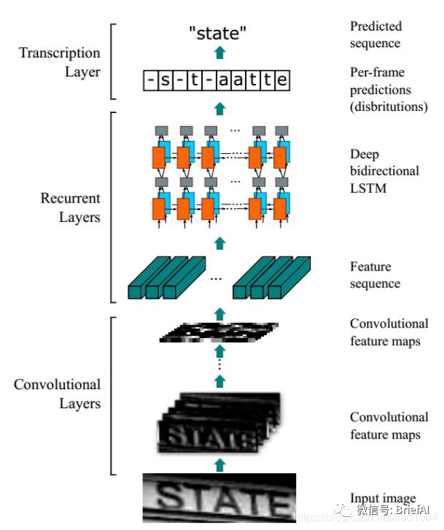 『带你学AI』一文带你搞懂OCR识别算法CRNN：解析+源码__财经头条
