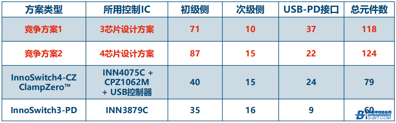 PI推出唯一USB PD单芯片解决方案InnoSwitch™3-PD系列IC__财经头条