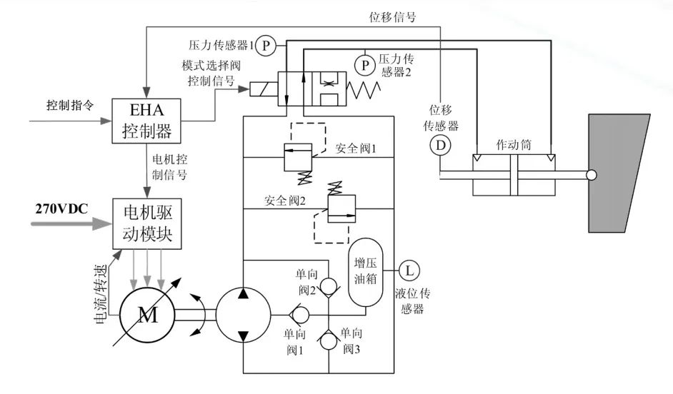 AI研习丨专题：多电飞机飞行控制电静液作动器的智能化问题|变量|迭代|参数_新浪新闻