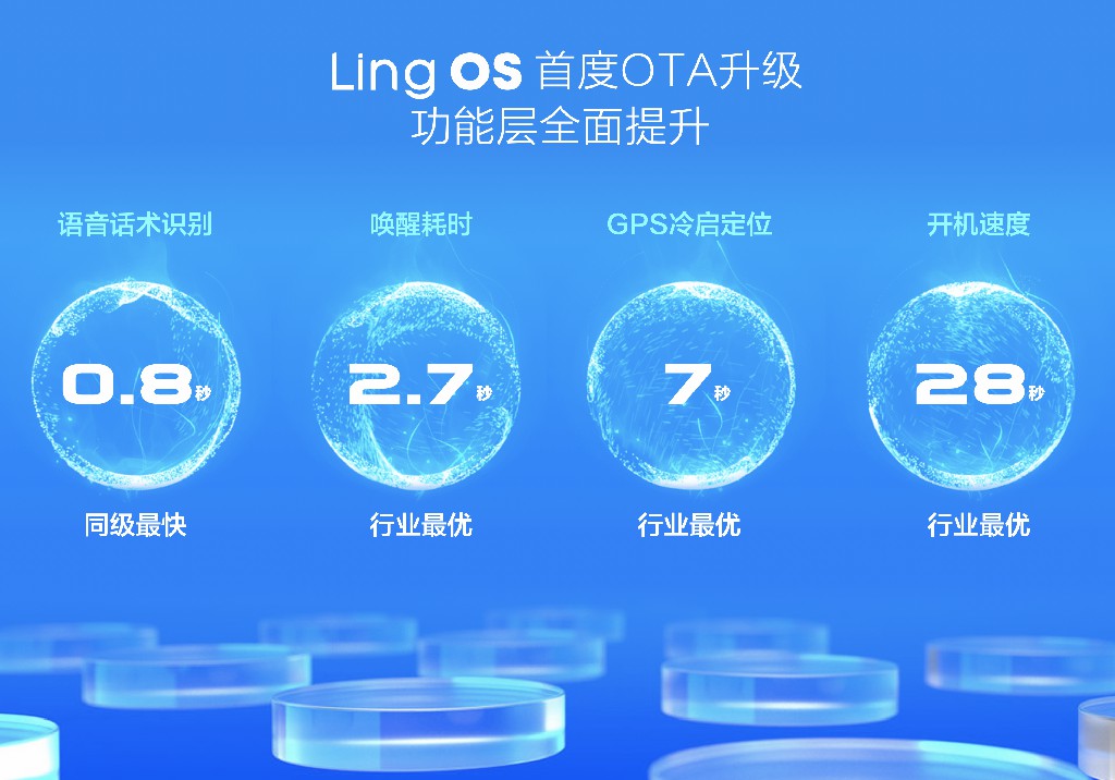 三创行业最优，Ling OS灵犀系统首度OTA功能全面提升__财经头条